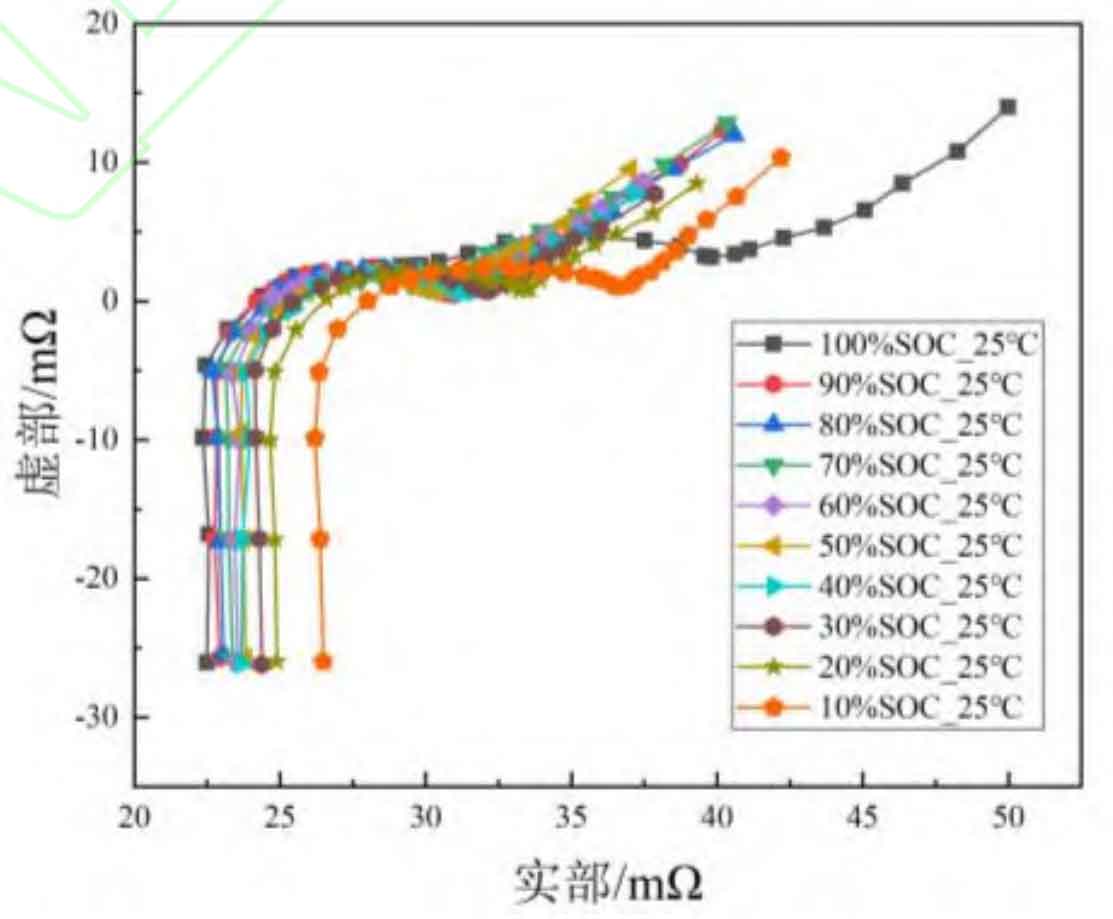 Method for Evaluating the State of Charge of Lithium Batteries in Power ...
