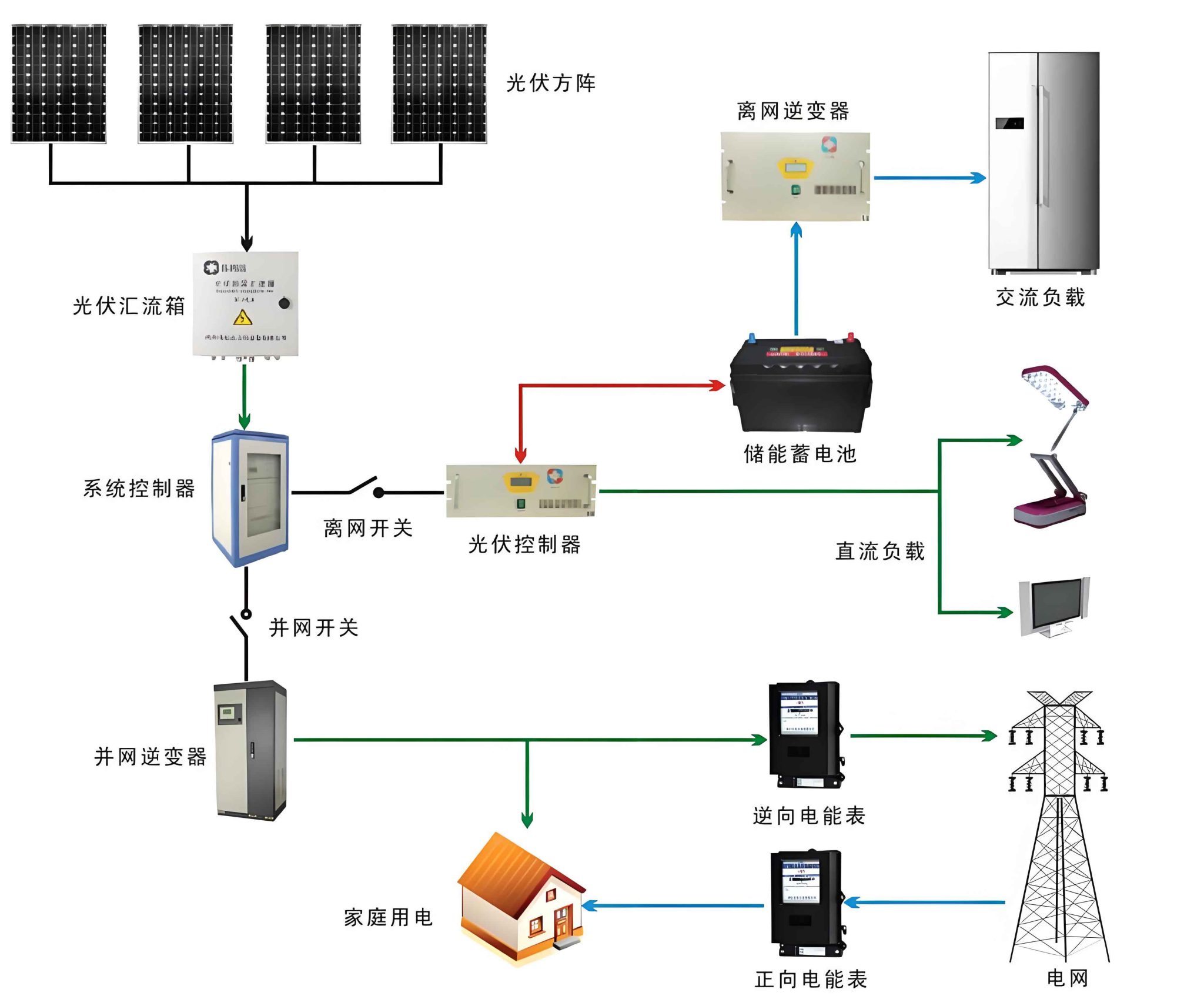 Solar System Integration in Modern Power Infrastructure – Volt Coffer